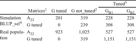 Euclidean Distance Between Pedigree And Genomic Relationship Matrices