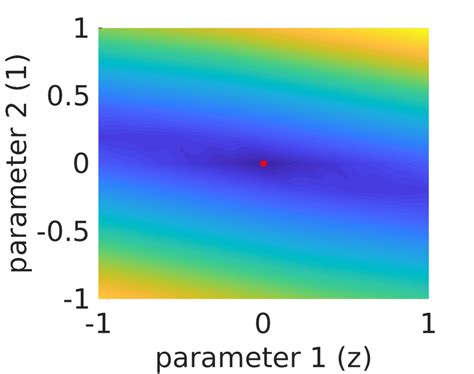 Parameter 1 Is Z On The Dz Dt Equation Download Scientific Diagram