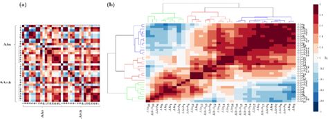 a correlation matrix obtained by the linear regression b