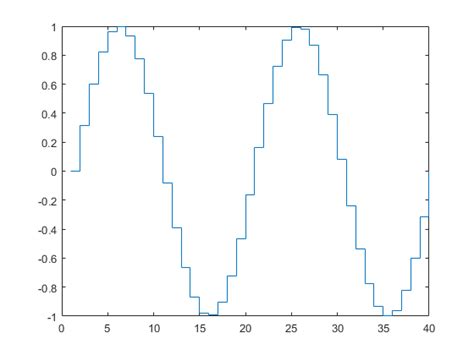 Matlab How Can I Create A Stair Stepcurve Stack Overflow
