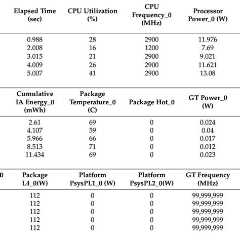 Sample Data Provided By Intel Power Gadget For The First Seconds Download Scientific Diagram