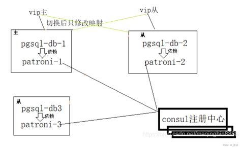 pg数据库实现高可用方案（包括通用型方案corosync pacemaker协作） 阿里云开发者社区