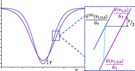 graphical illustration of how we find correction to half width for