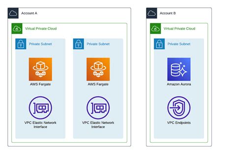 Aws Cross Account Security For Private Serverless Applications By Ian