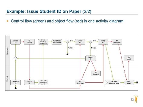ObjectOriented Modeling Activity Diagram Slides Accompanying UMLClassroom Version