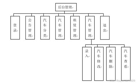 基于微服务架构汽车租赁系统的设计与实现 计算机毕业设计源码lw文档基于微服务架构的汽车租赁系统 Csdn博客