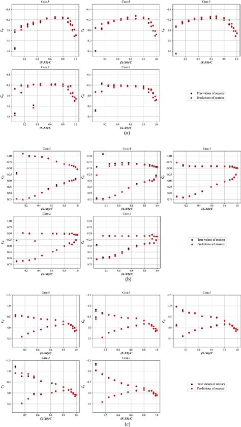 The Predictive Pressure Coefficients Of Five Cases Under Different Download Scientific Diagram