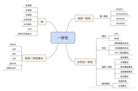java架构师技术知识图谱 java架构师图谱 csdn博客