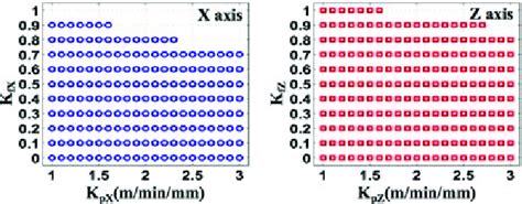 gain tuning satisfying the kinematic constraints download scientific