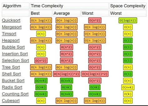 Dsa Interviewpreparation Interviewprep Timecomplexity