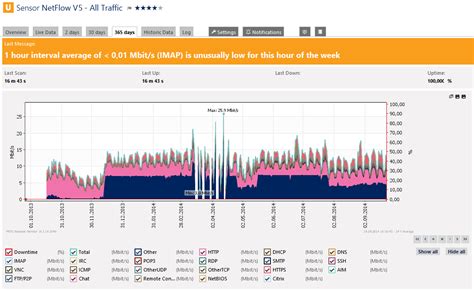Sensor Of The Week Netflow V5 Sensor