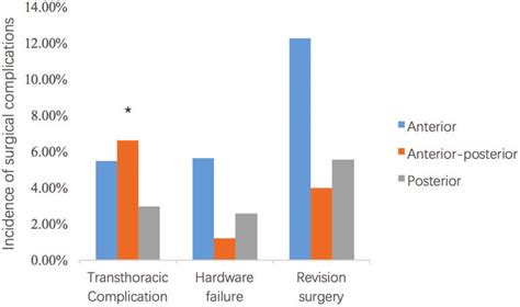 Comparison Of Complications Depending On The Anterior Anterior Download Scientific Diagram