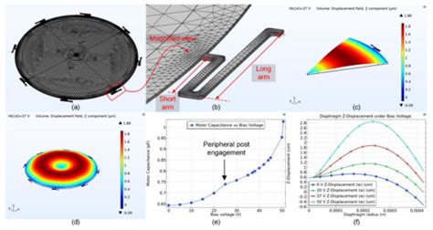 Micromachines Free Full Text A Novel Mems Capacitive Microphone