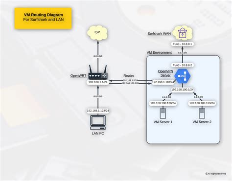Routing Stuck In Virtualnetworking Hell Access Vms On A Different Subnet Server Fault