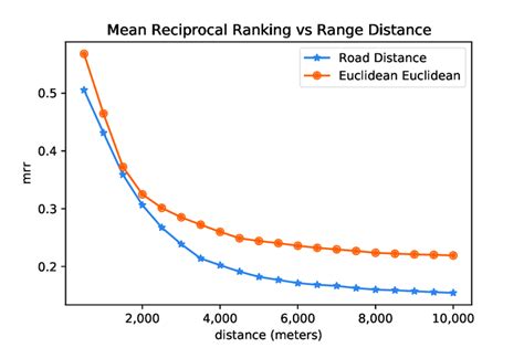 Mean Reciprocal Rank Of Embeddings Among Sensors Inside A Neighborhood Download Scientific