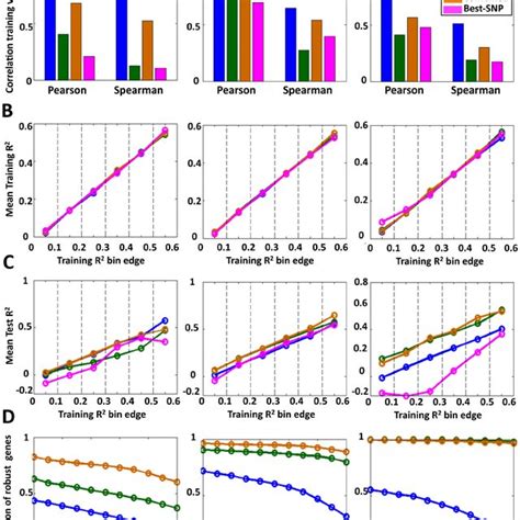 Multisnp Algorithms Predict Expression Of Unseen Test Individuals With