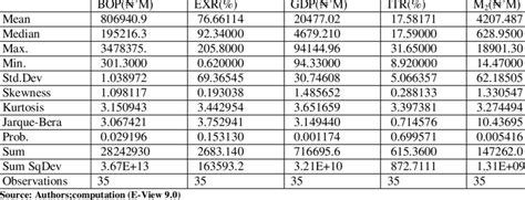 Descriptive Statistics Results Download Scientific Diagram