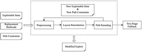 Paper Auto Shellcode Transplant For Remote Exp
