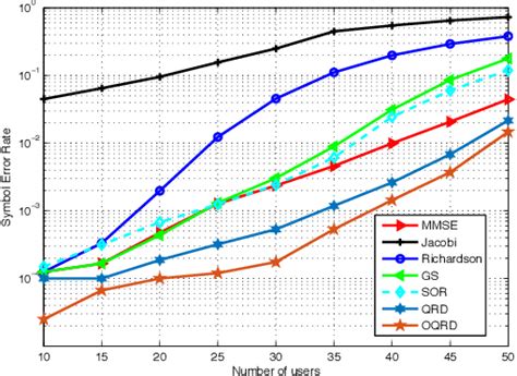 Figure 5 From An Ordered Qr Decomposition Based Signal Detection Technique For Uplink Massive