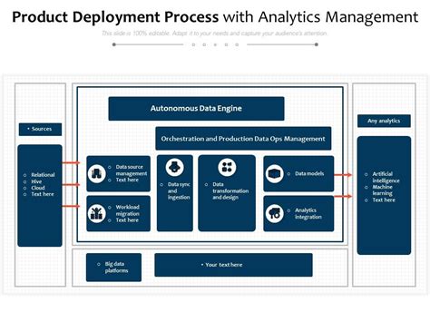 Product Deployment Process With Analytics Management Presentation Graphics Presentation