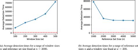 Figure 1 From Towards Practicable Sequential Shift Detectors Semantic