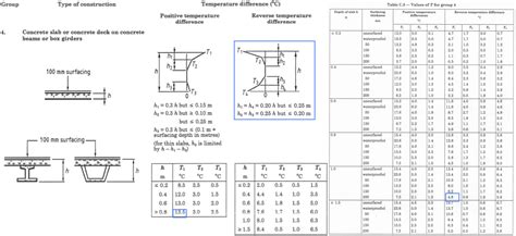 Non Linear Temperature Gradient Part 2 Bs Code And Eurocode