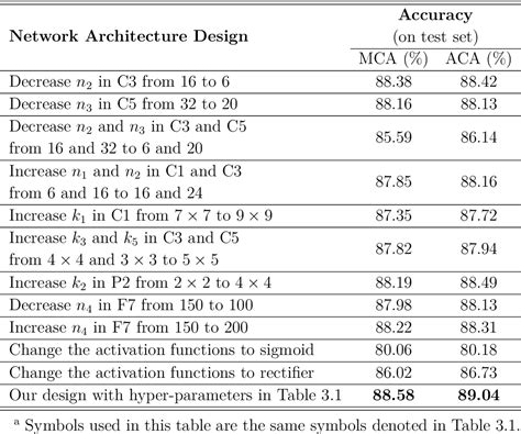 Table 31 From Object Based Image Classification And Retrieval With Deep Feature Representations