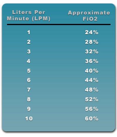 Fio2 And Liters Of Oxygen Oxygen Desaturation Pmvg