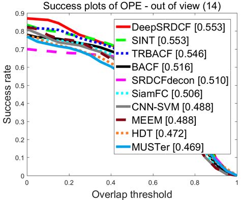 Success Plots Of 11 Attributions On Otb2015 Dataset For Clarity We Download Scientific