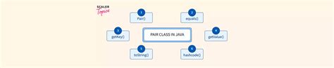 Pair In Java Pair Class In Java Scaler Topics