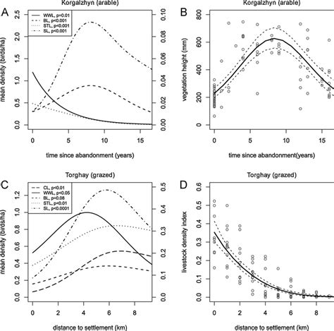 visualisation of univariate generalized additive models gams of lark