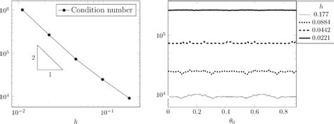 condition number in ϕ‐fem for the test case 1 σ 0 01 γu γp γdiv 10