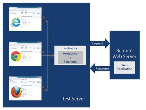 Latest Trends In Automated Web Application Testing Xebia