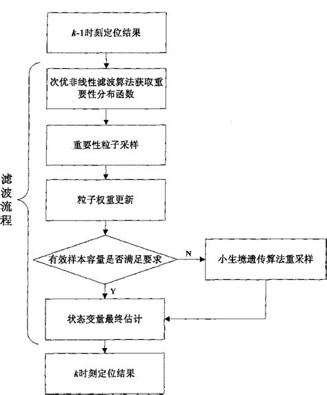 Improved Particle Filtering Method Based On Niche Genetic Algorithm