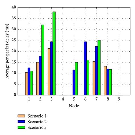 offered data load versus average per packet delay download