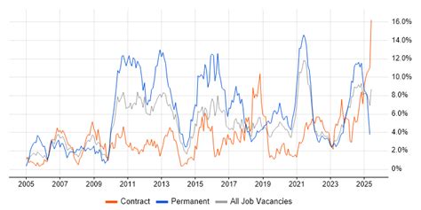 Qa Contract Job Trends Contractor Rates And Related Skills In Belfast It Jobs Watch
