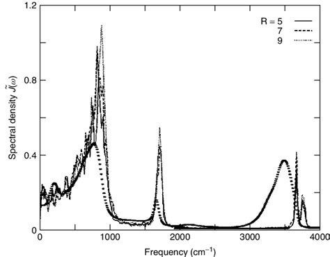3 The Simulated Normalized Spectral Density Function J J D