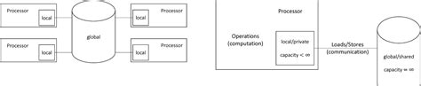 Figure 21 From Communication Optimal Loop Nests Semantic Scholar