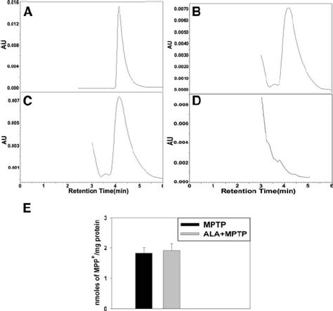 Mpp ϩ Levels In Ventral Midbrain Following Mptp Administration Mpp ϩ Download Scientific