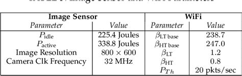 Table 5 From Computational Load Balancing On The Edge In Absence Of Cloud And Fog Semantic Scholar