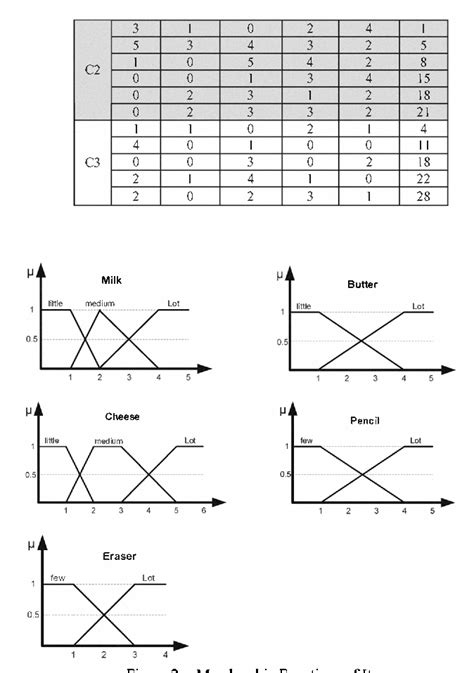 Figure 1 From Fuzzy Sequential Pattern Mining With Sliding Window Constraint Semantic Scholar