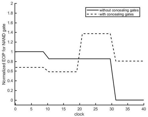 a The input í µíánd í µíµ signals for NAND logic gate and Download Scientific Diagram