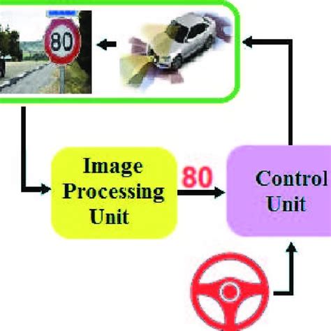 The Proposed Speed Control System Download Scientific Diagram