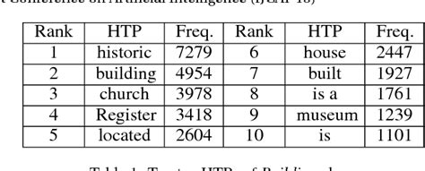 Table 1 From Deep Text Classification Can Be Fooled Semantic Scholar