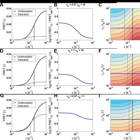 Influence Of The Activation Rate On The Fret Efficiency With And Download Scientific Diagram