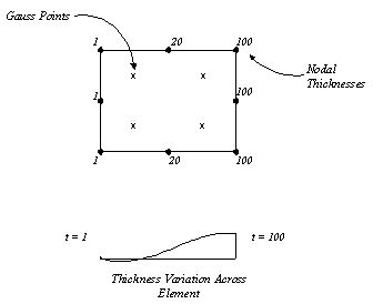 Shape Function Interpolation