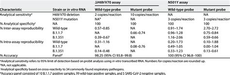 Performance Of The Sars Cov 2 Variant Assays Download Scientific Diagram