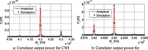 Correlator Output Power For Cwi Download Scientific Diagram