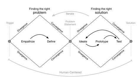 디자인 싱킹 프로세스 101 1스탠퍼드d스쿨과 디자인 카운슬 요즘it