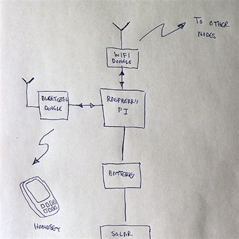 Cemn Community Engagement Mesh Network